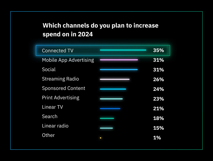 7 Performance TV Statistics All Marketers Need to Know in 2024