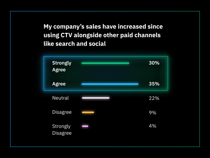 7 Performance TV Statistics All Marketers Need to Know in 2024