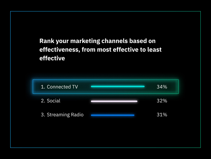 7 Performance TV Statistics All Marketers Need to Know in 2024
